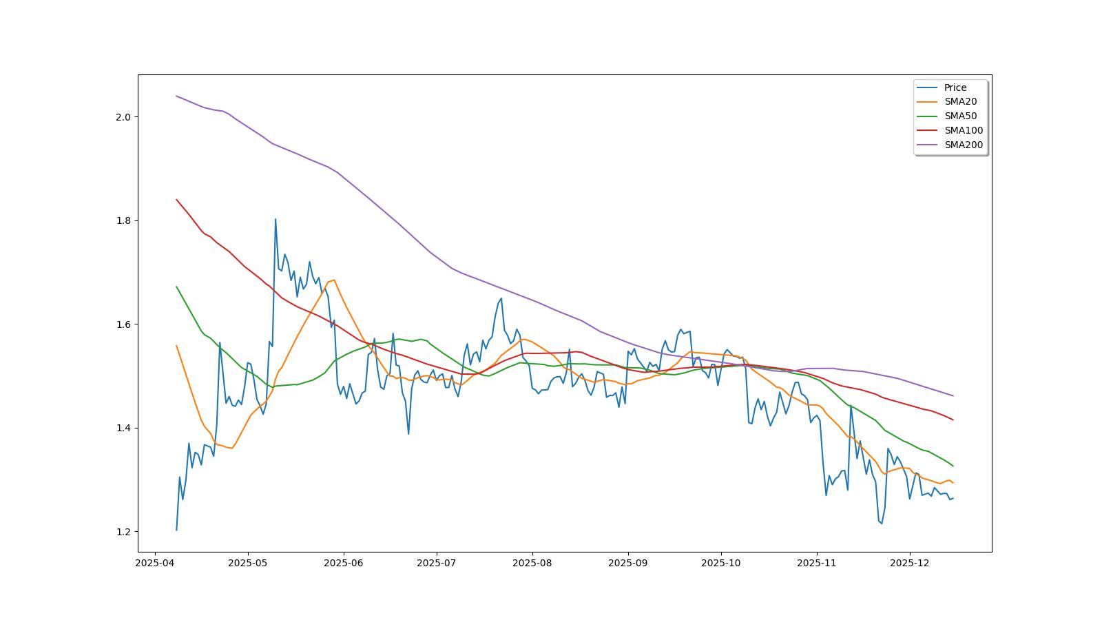 Bitkub Coin Simple Moving Averages