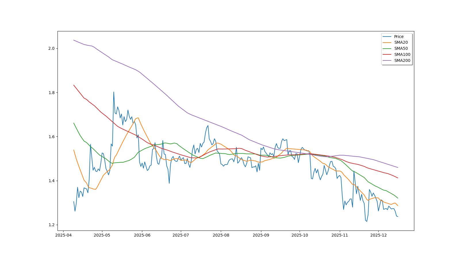 Bitkub Coin Simple Moving Averages