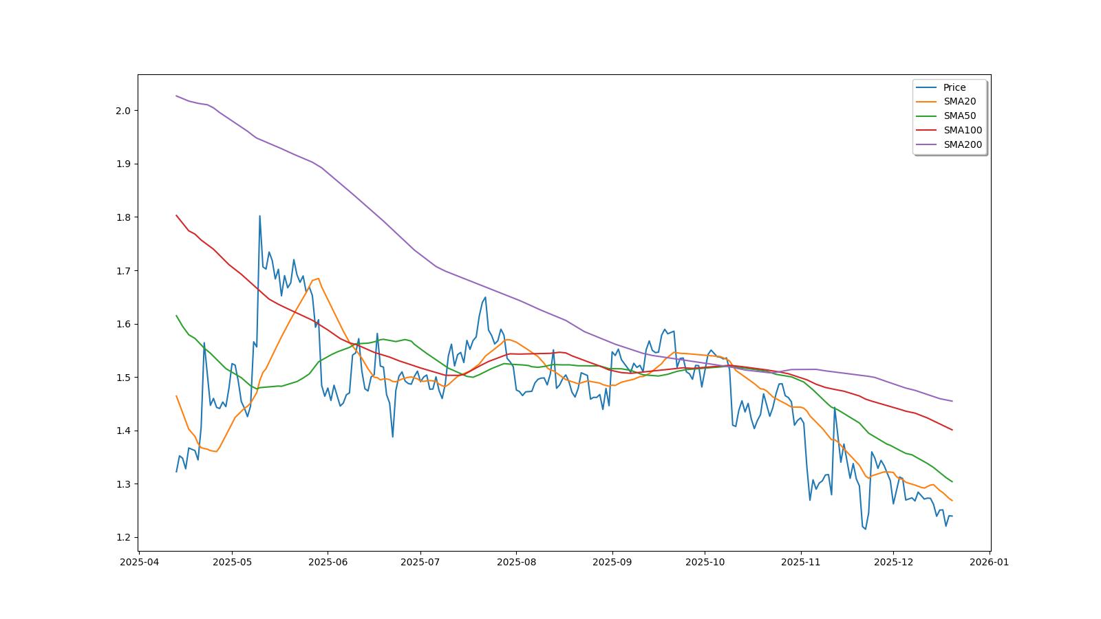 Bitkub Coin Simple Moving Averages