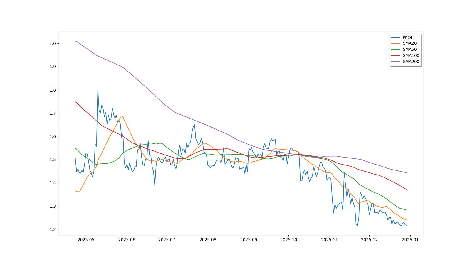 Bitkub Coin Simple Moving Averages