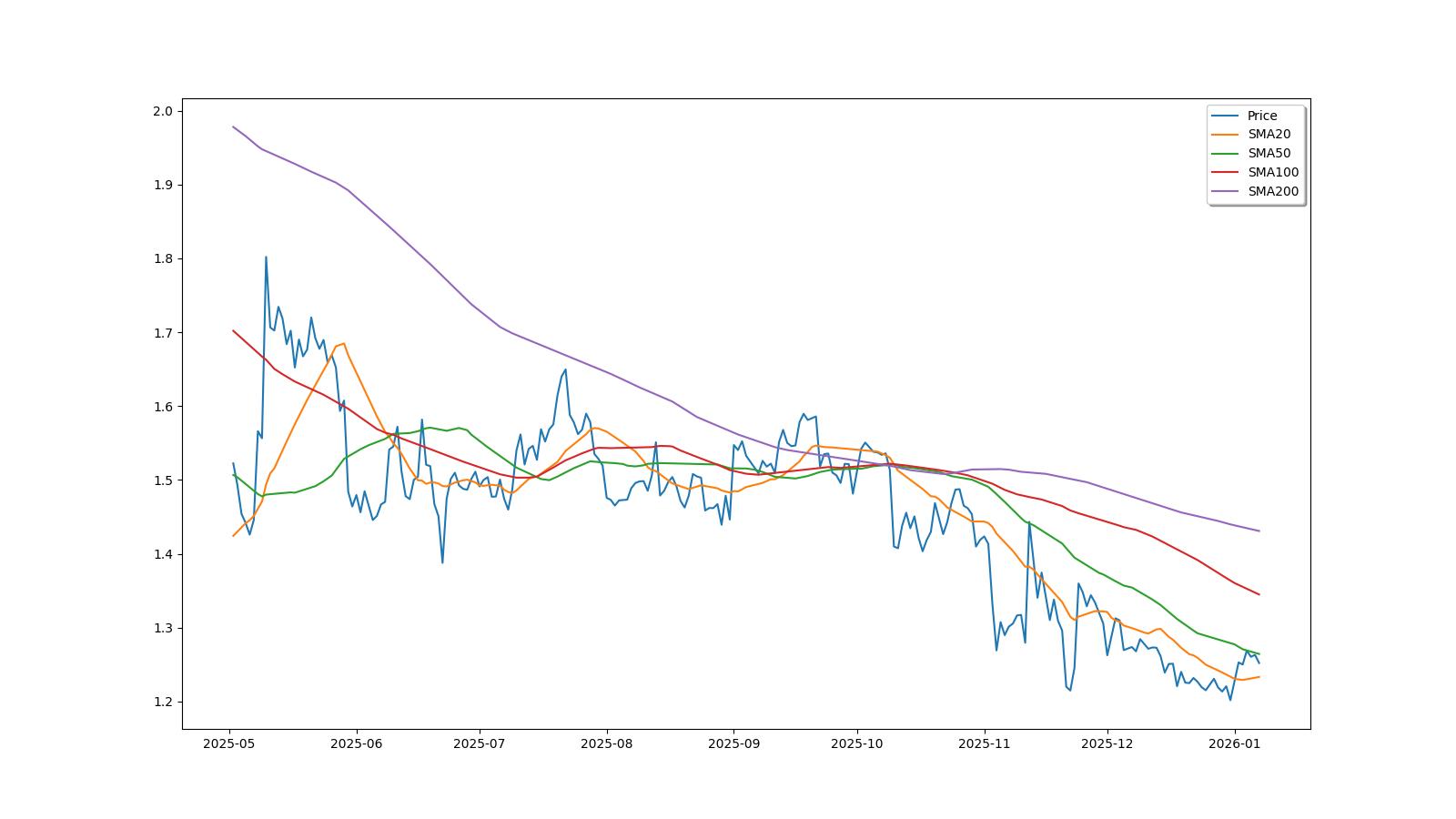 Bitkub Coin Simple Moving Averages