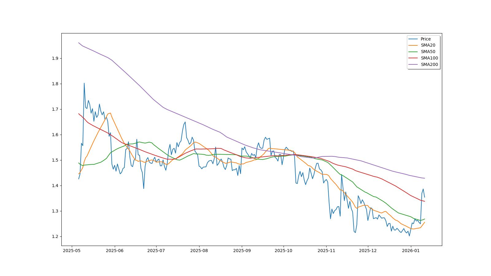 Bitkub Coin Simple Moving Averages