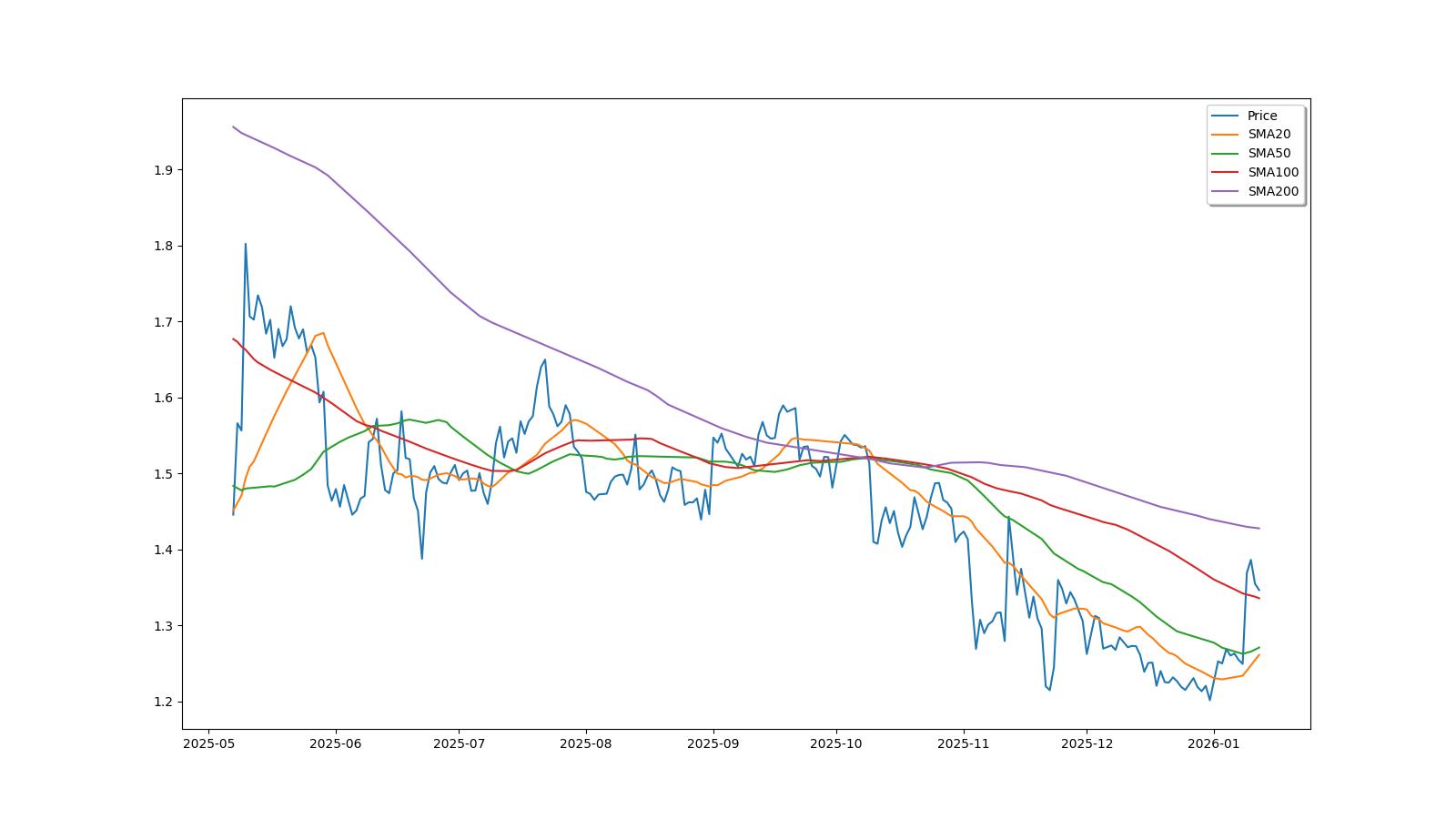 Bitkub Coin Simple Moving Averages