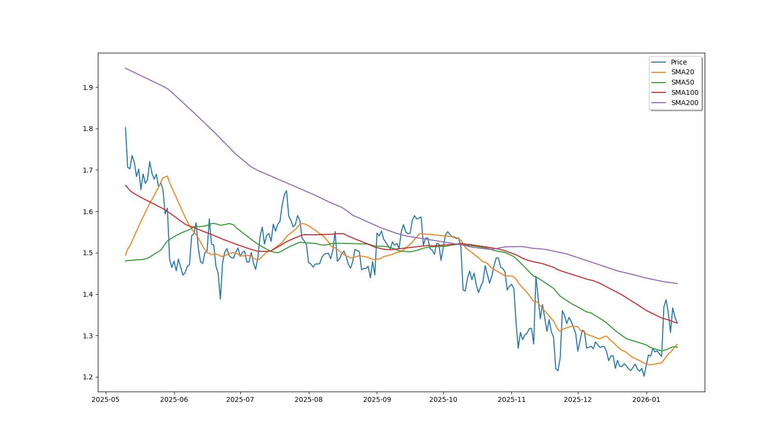 Bitkub Coin Simple Moving Averages