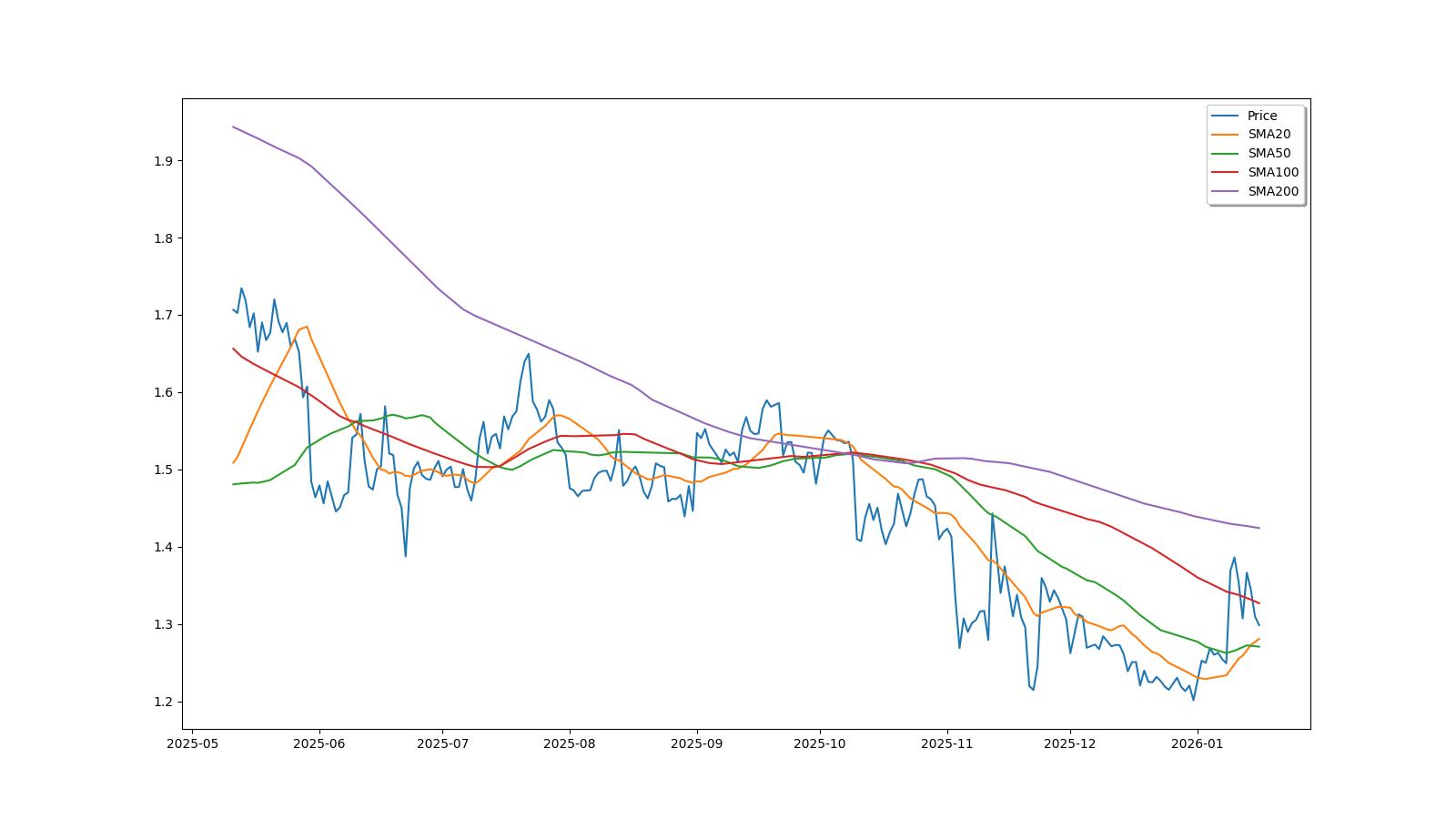 Bitkub Coin Simple Moving Averages