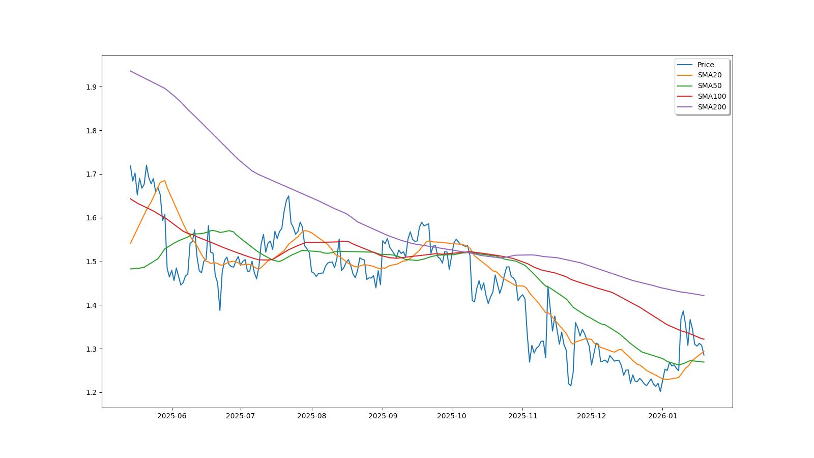 Bitkub Coin Simple Moving Averages