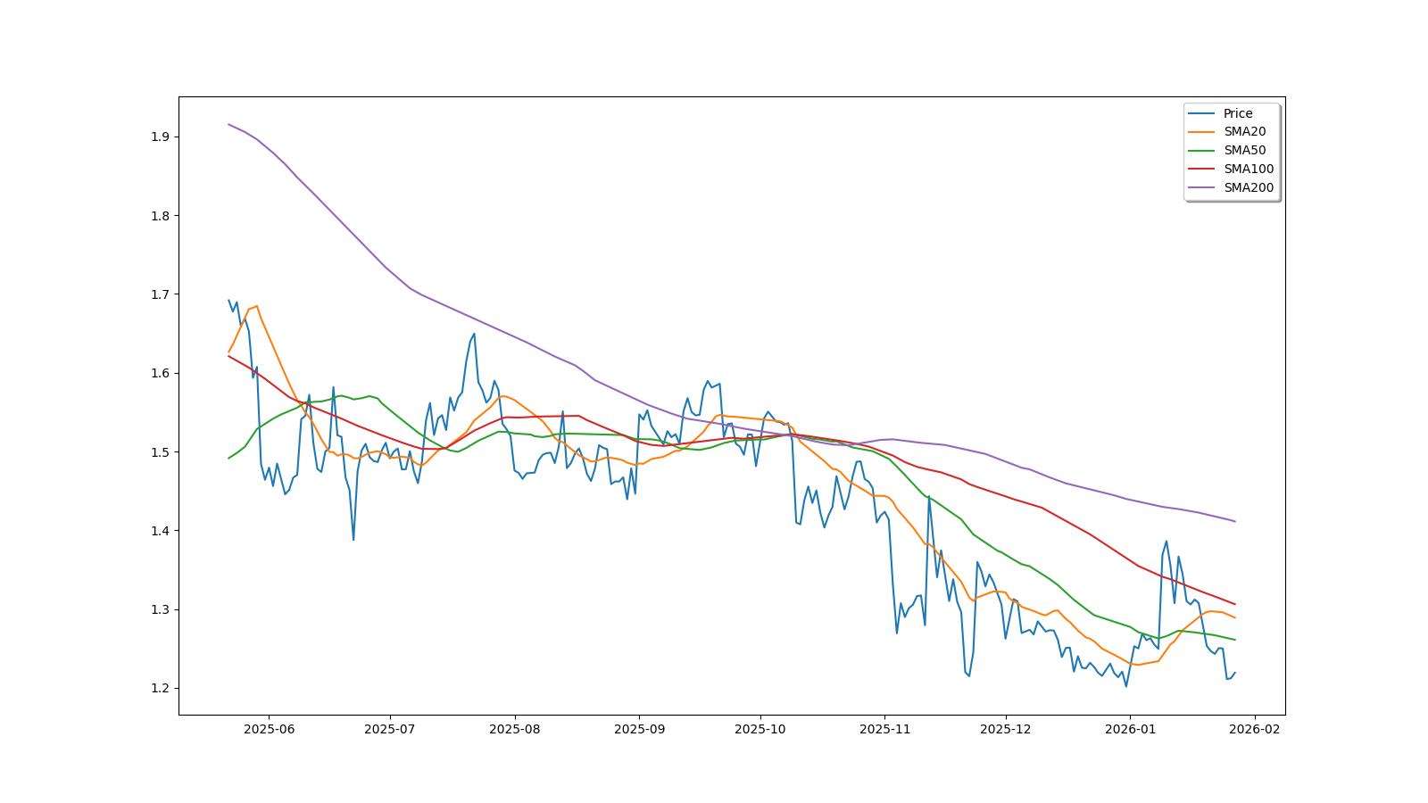 Bitkub Coin Simple Moving Averages