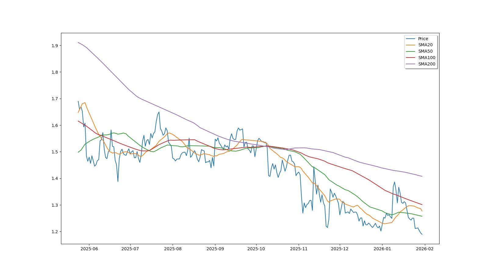 Bitkub Coin Simple Moving Averages