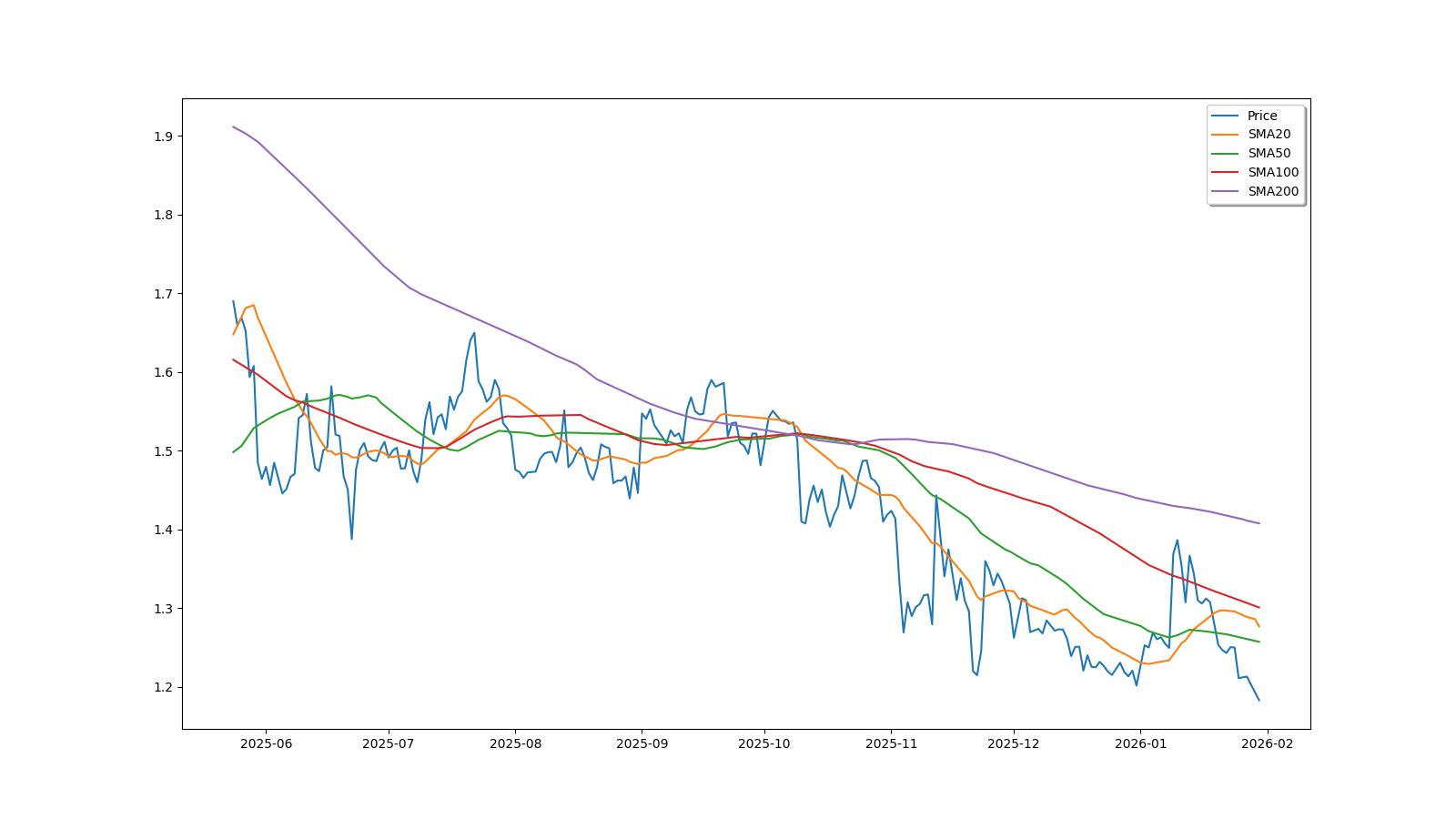 Bitkub Coin Simple Moving Averages