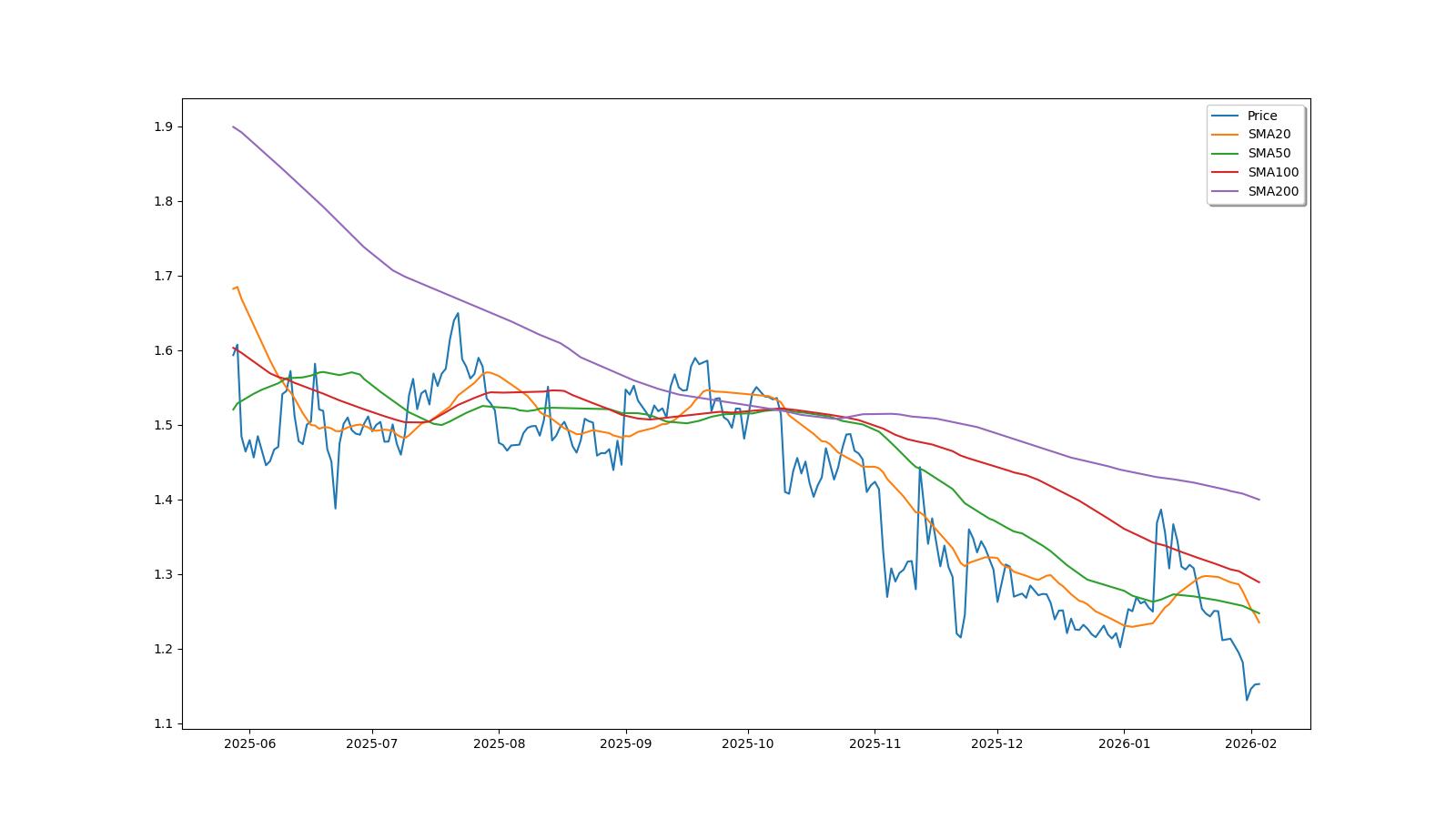 Bitkub Coin Simple Moving Averages