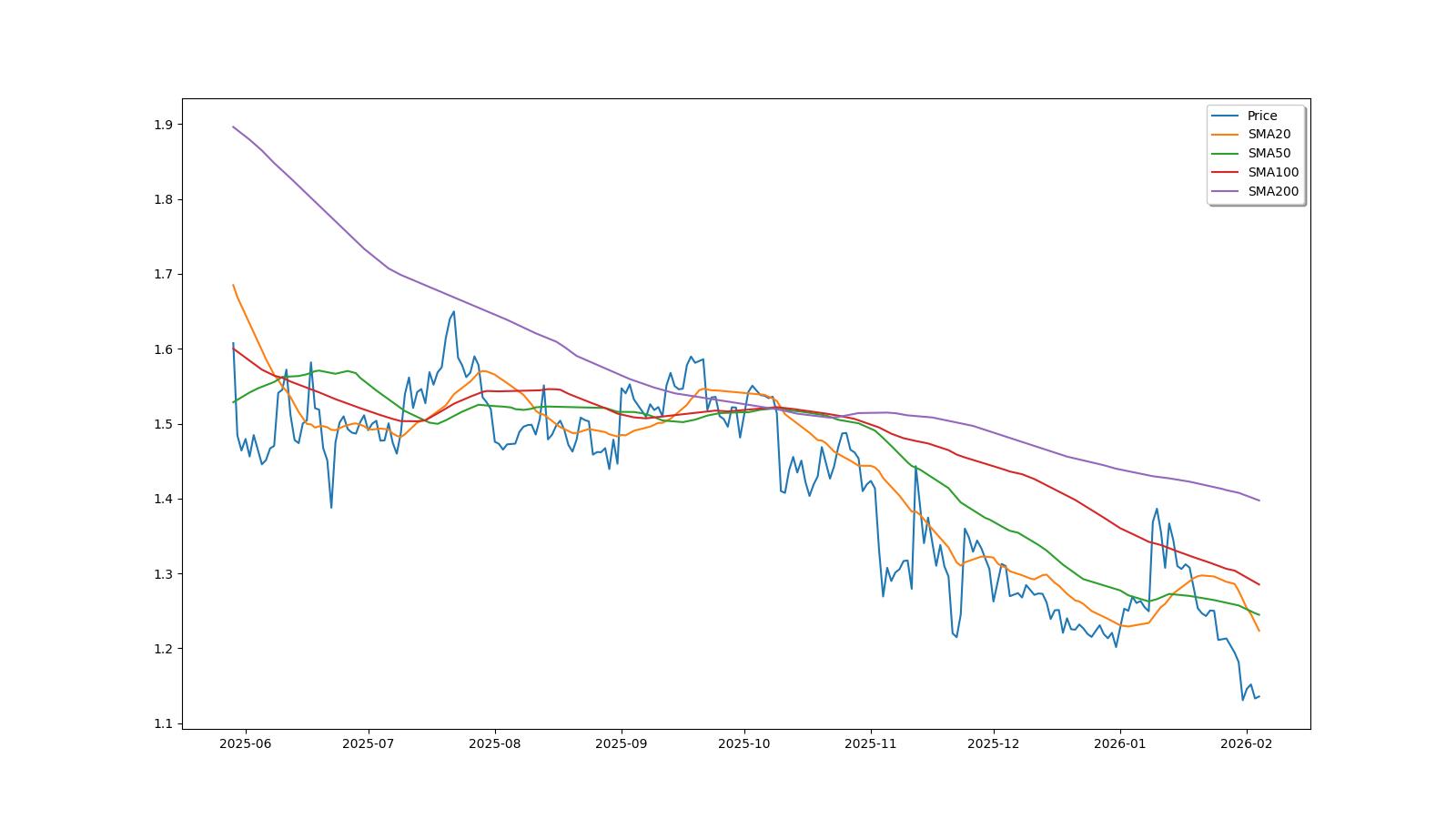 Bitkub Coin Simple Moving Averages
