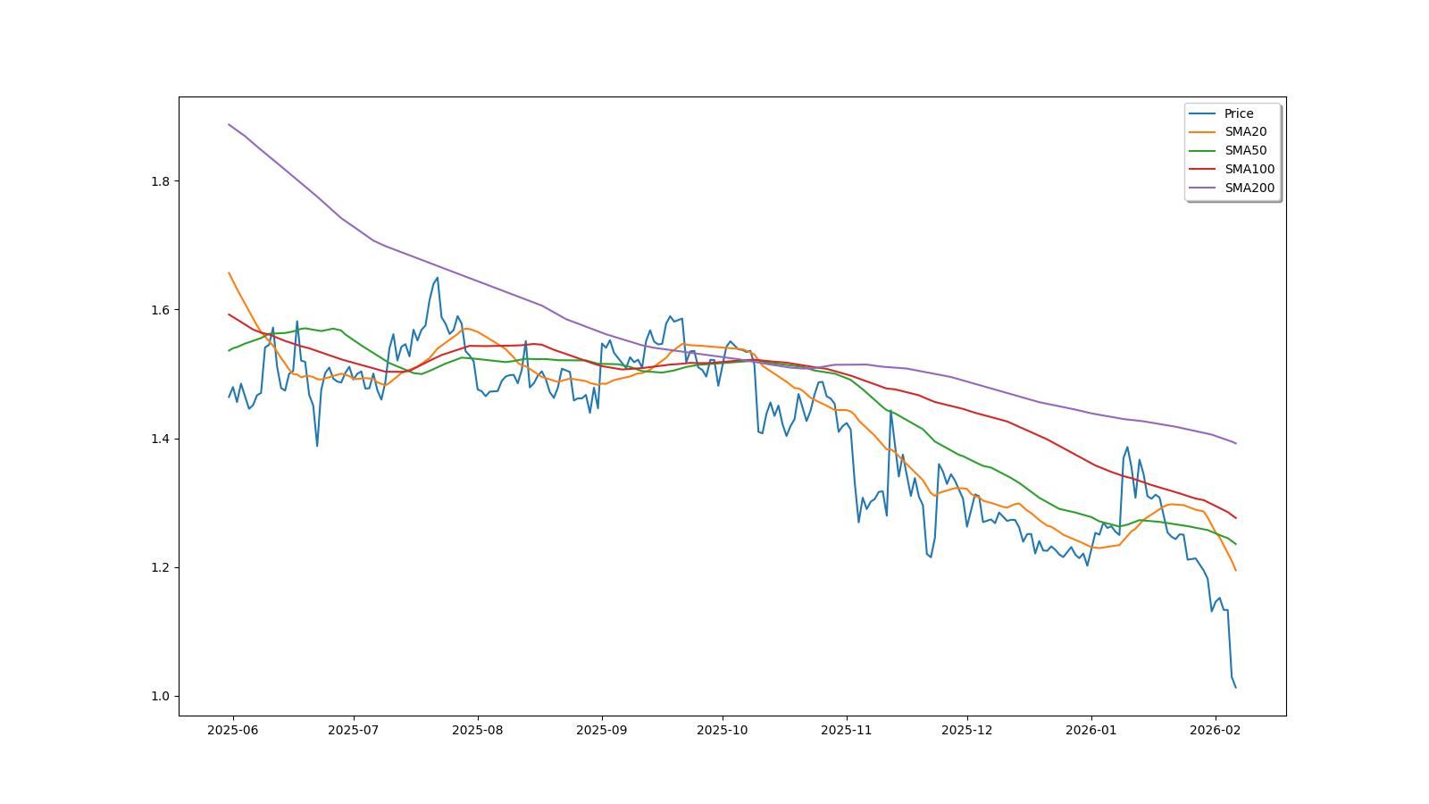 Bitkub Coin Simple Moving Averages