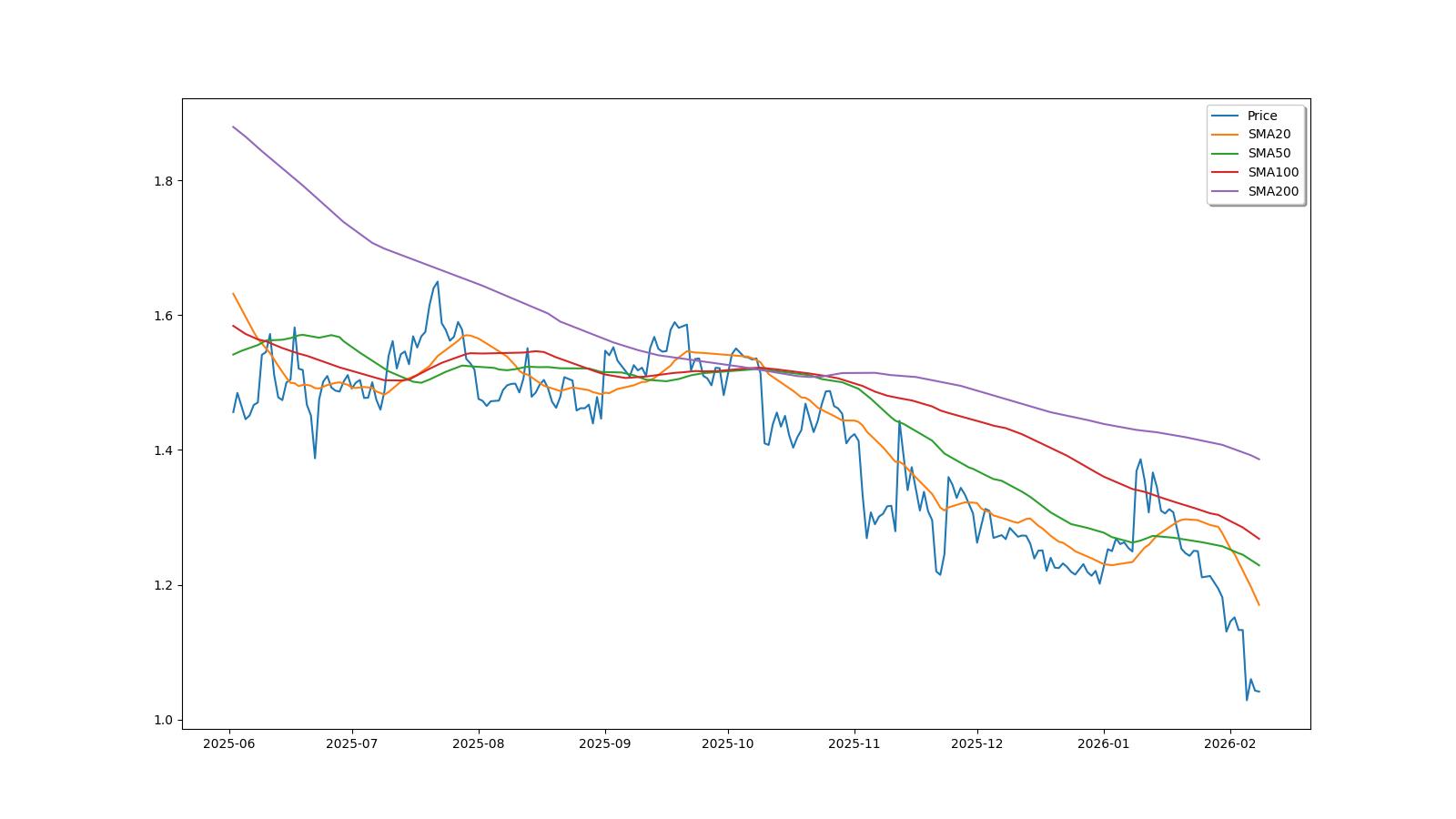 Bitkub Coin Simple Moving Averages