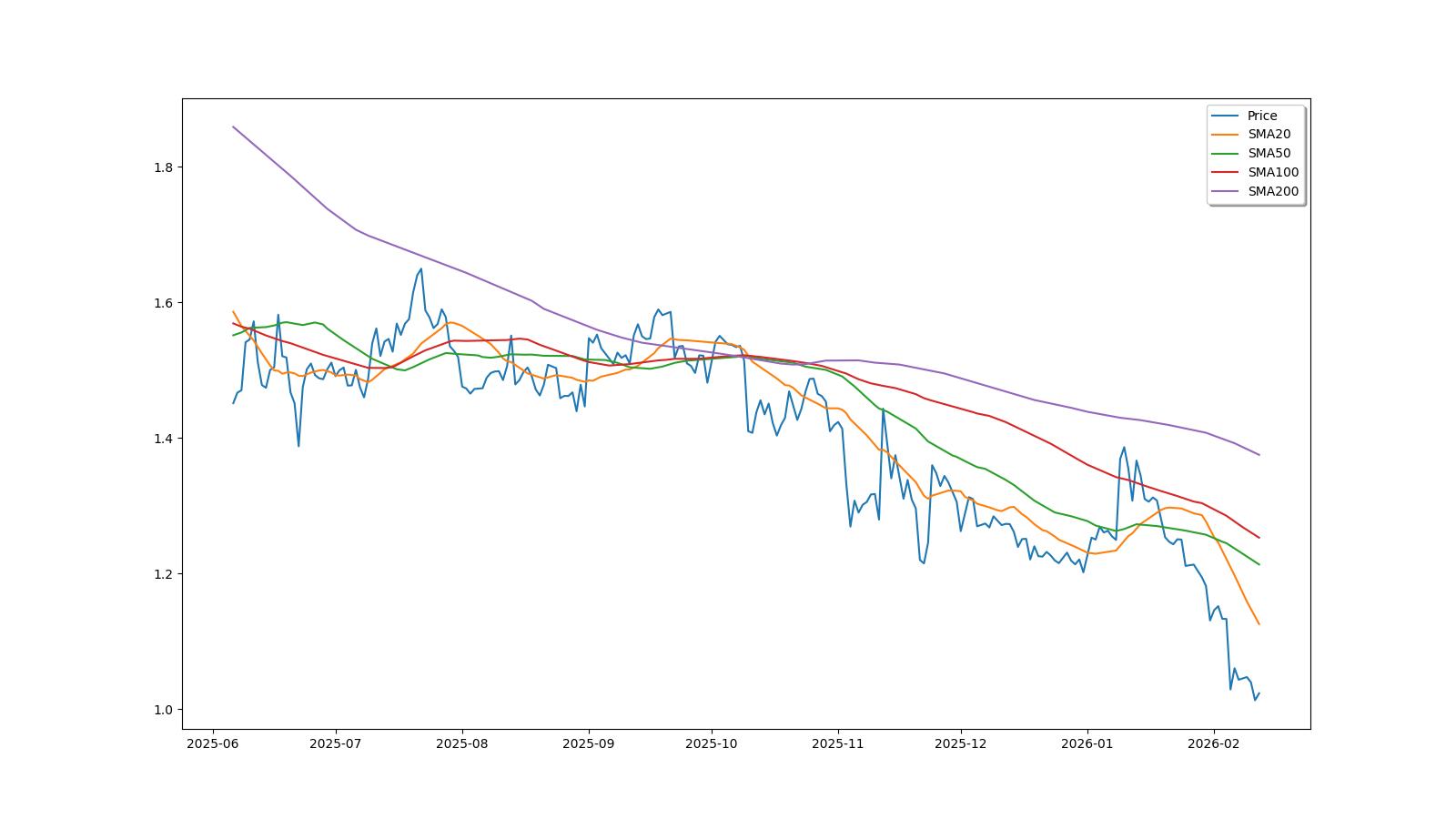 Bitkub Coin Simple Moving Averages