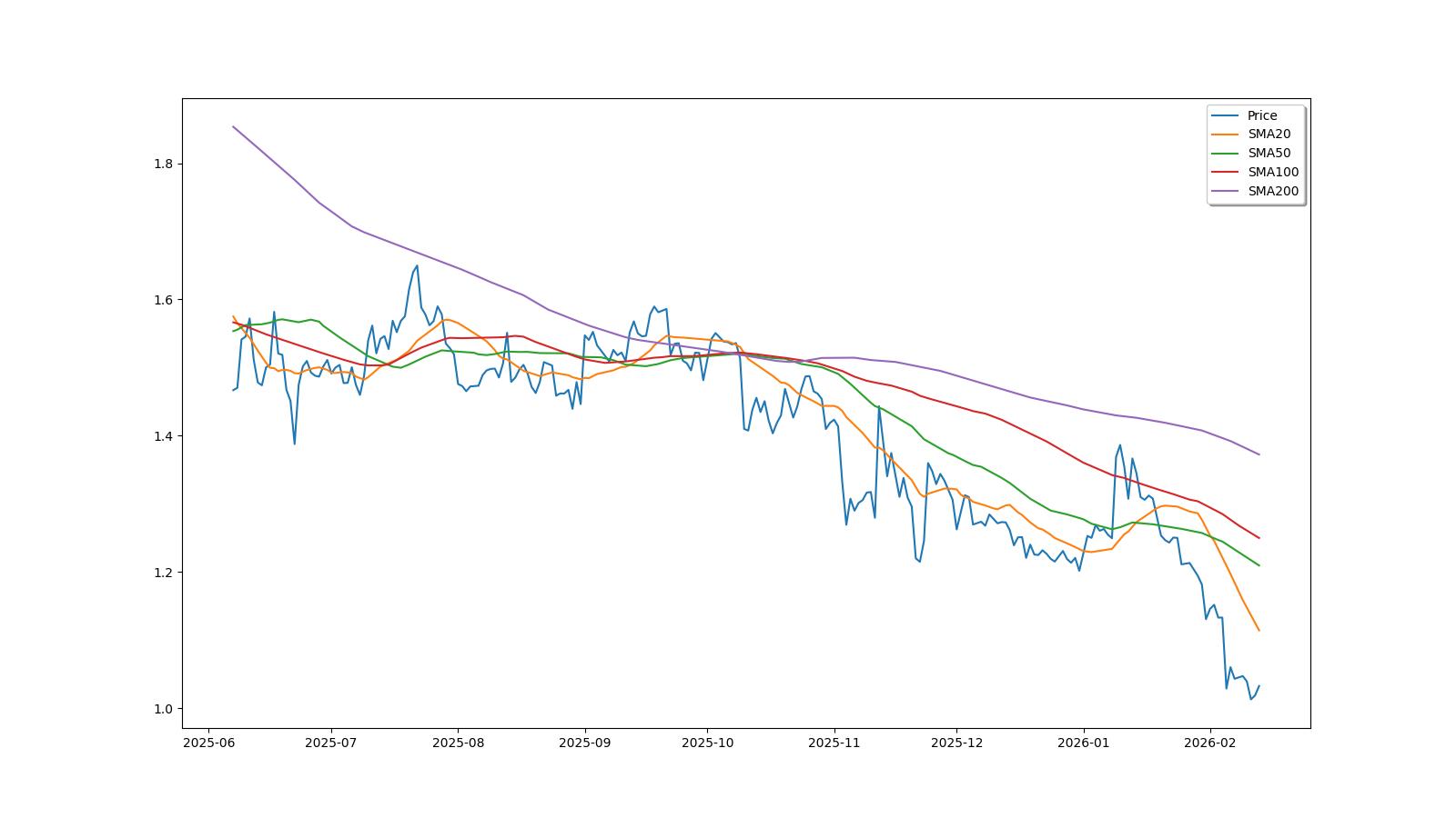 Bitkub Coin Simple Moving Averages