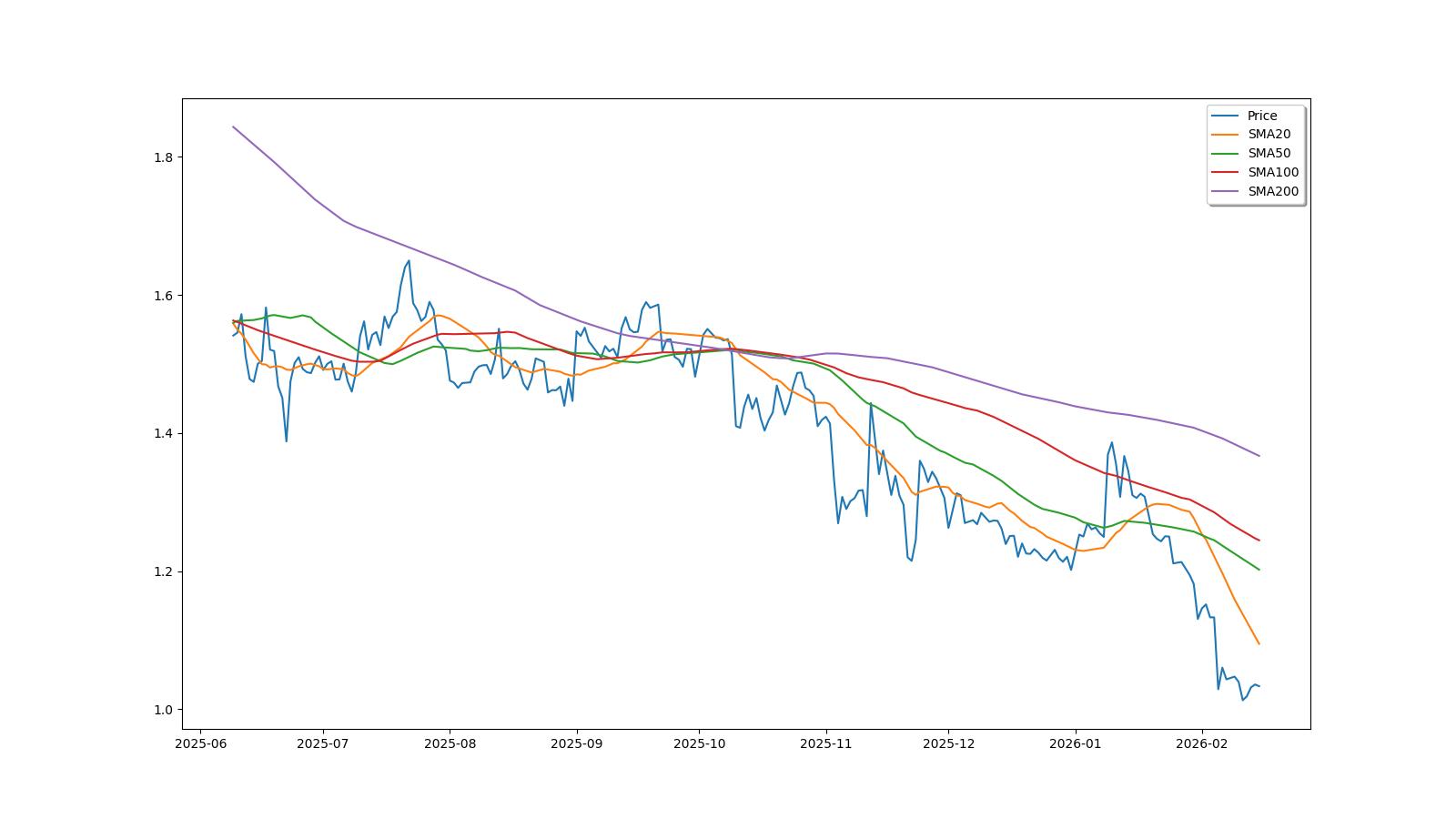 Bitkub Coin Simple Moving Averages