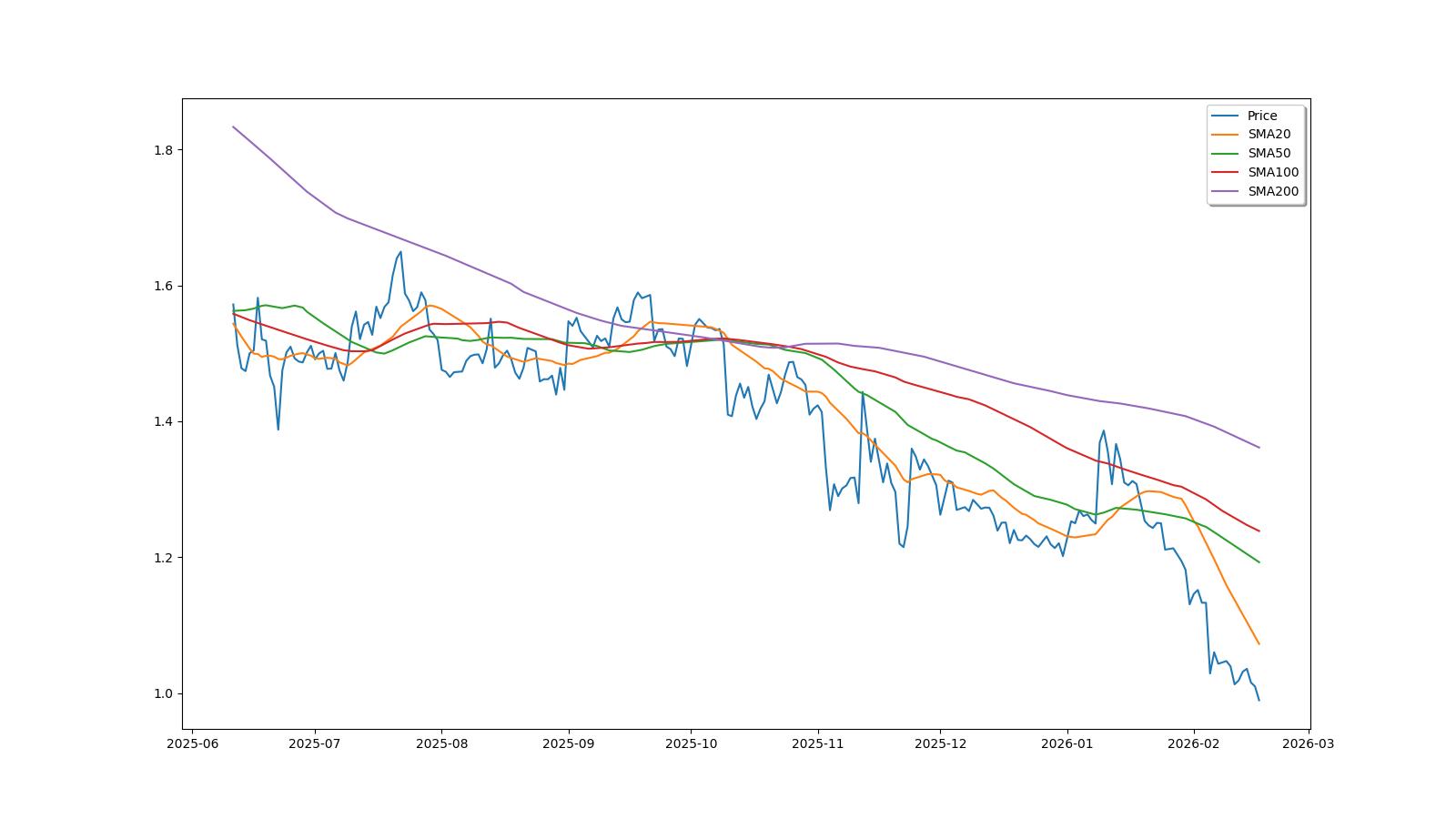 Bitkub Coin Simple Moving Averages