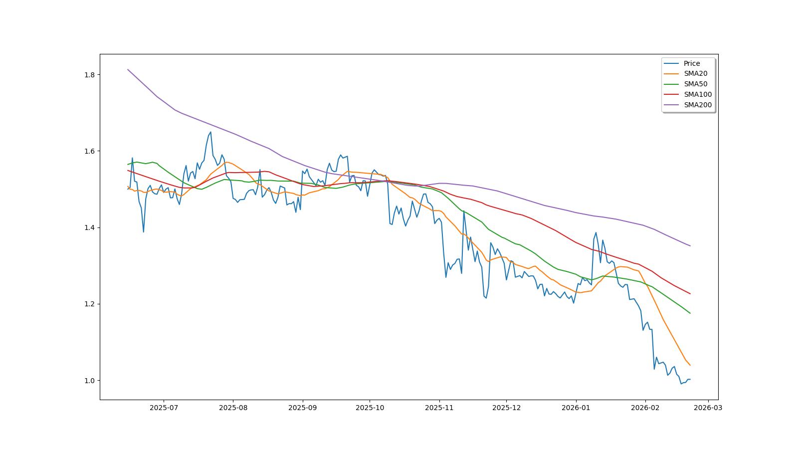 Bitkub Coin Simple Moving Averages
