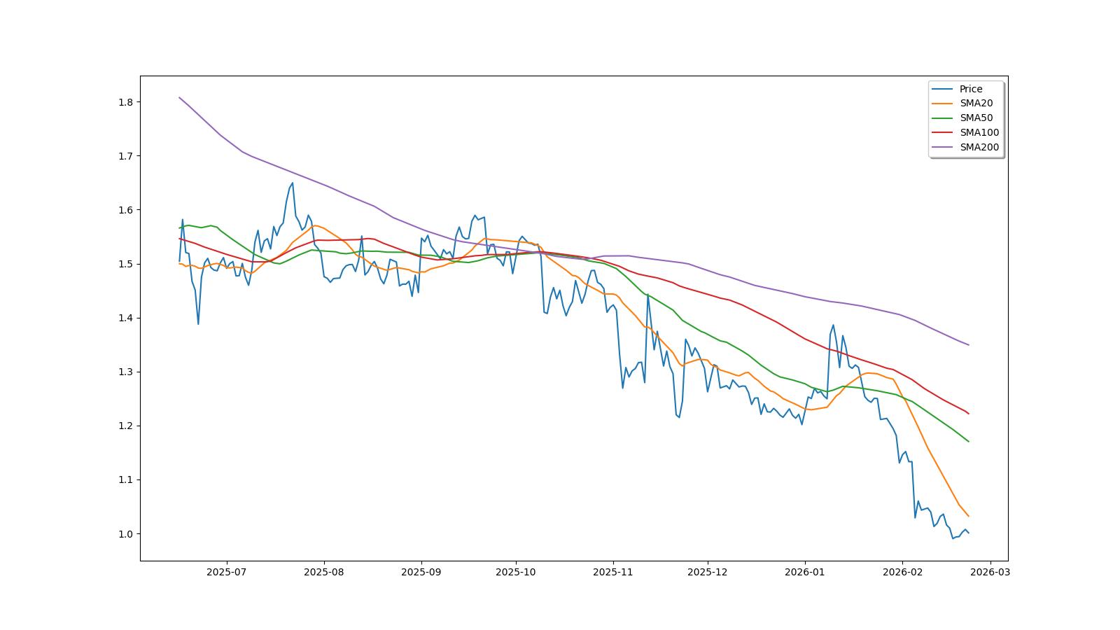 Bitkub Coin Simple Moving Averages