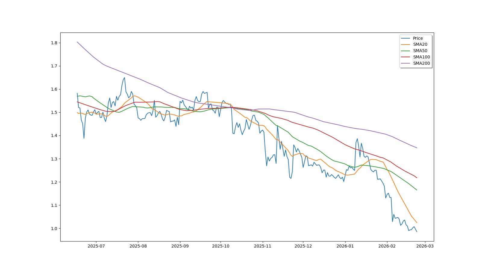 Bitkub Coin Simple Moving Averages