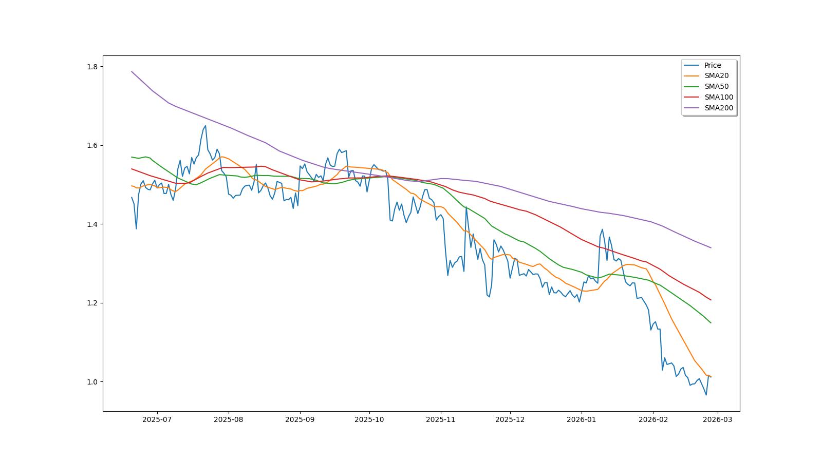 Bitkub Coin Simple Moving Averages