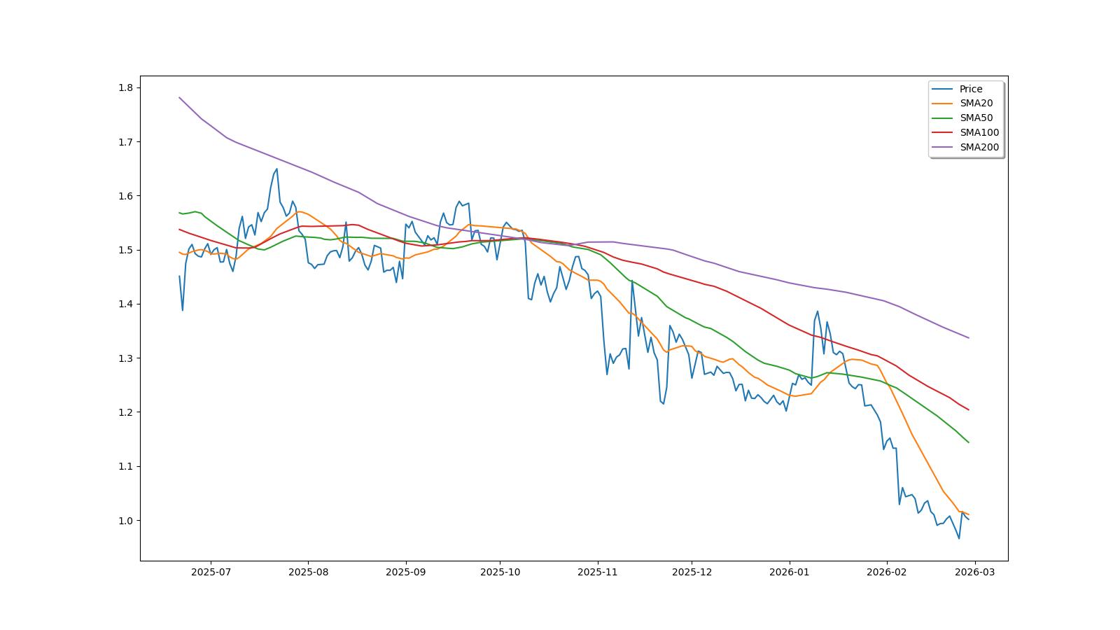 Bitkub Coin Simple Moving Averages