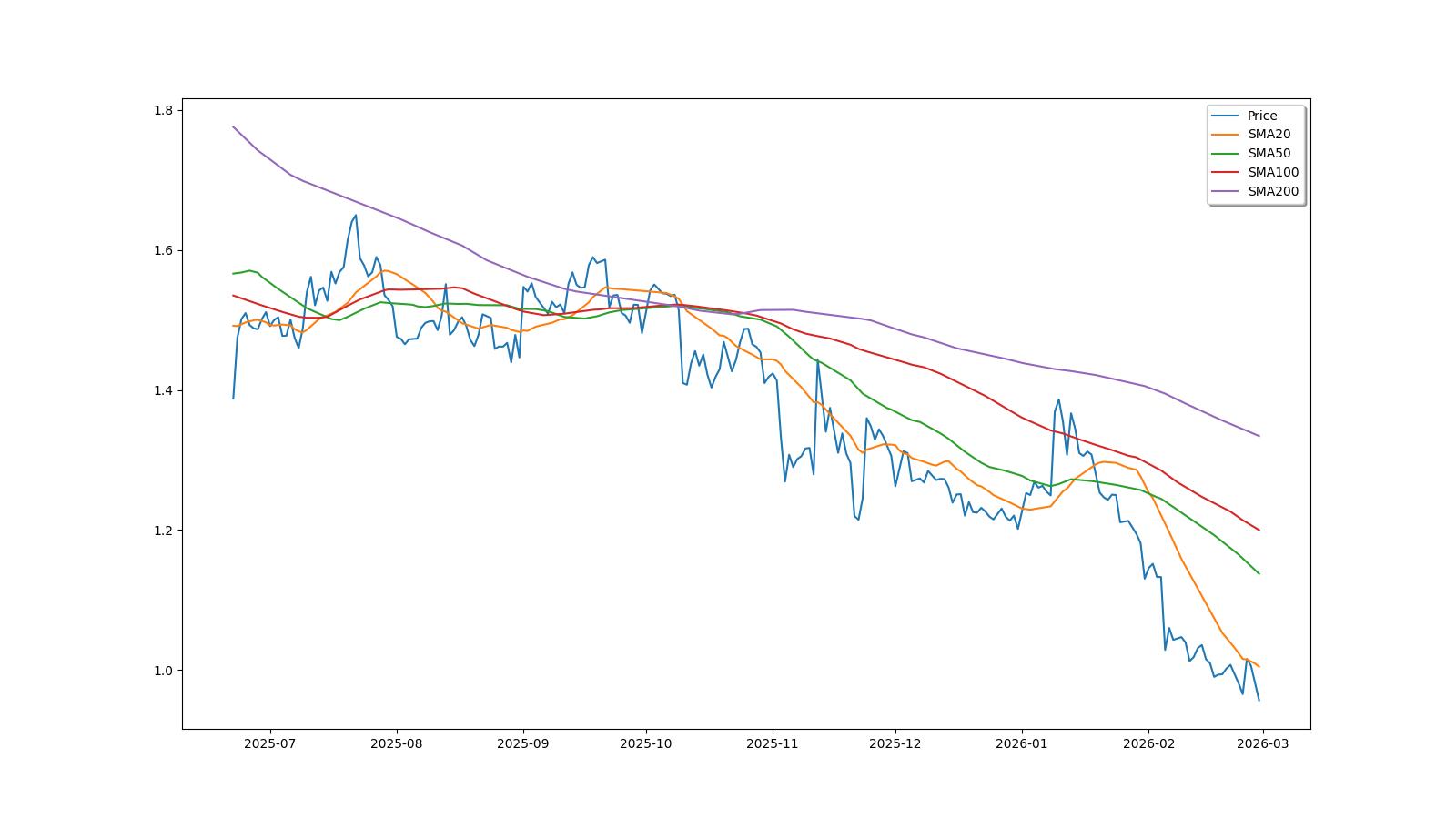 Bitkub Coin Simple Moving Averages