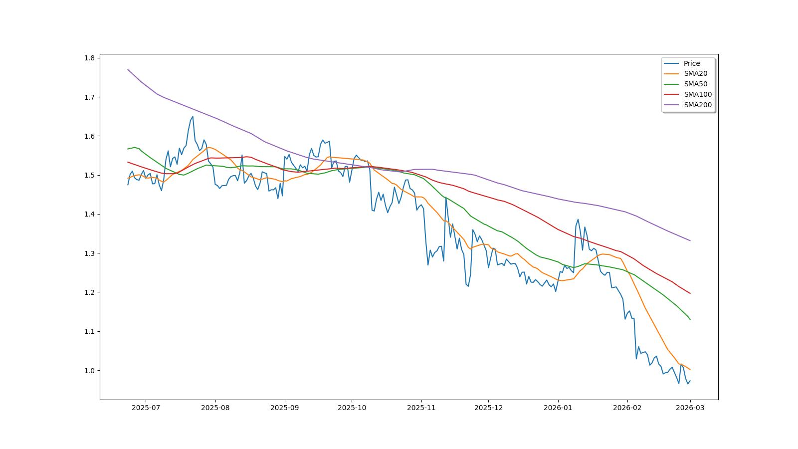Bitkub Coin Simple Moving Averages