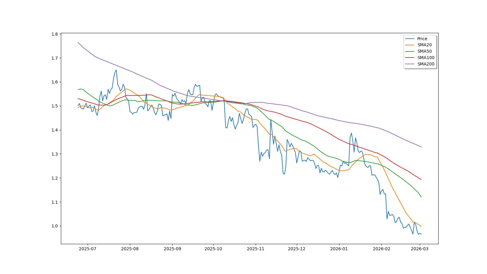 Bitkub Coin Simple Moving Averages