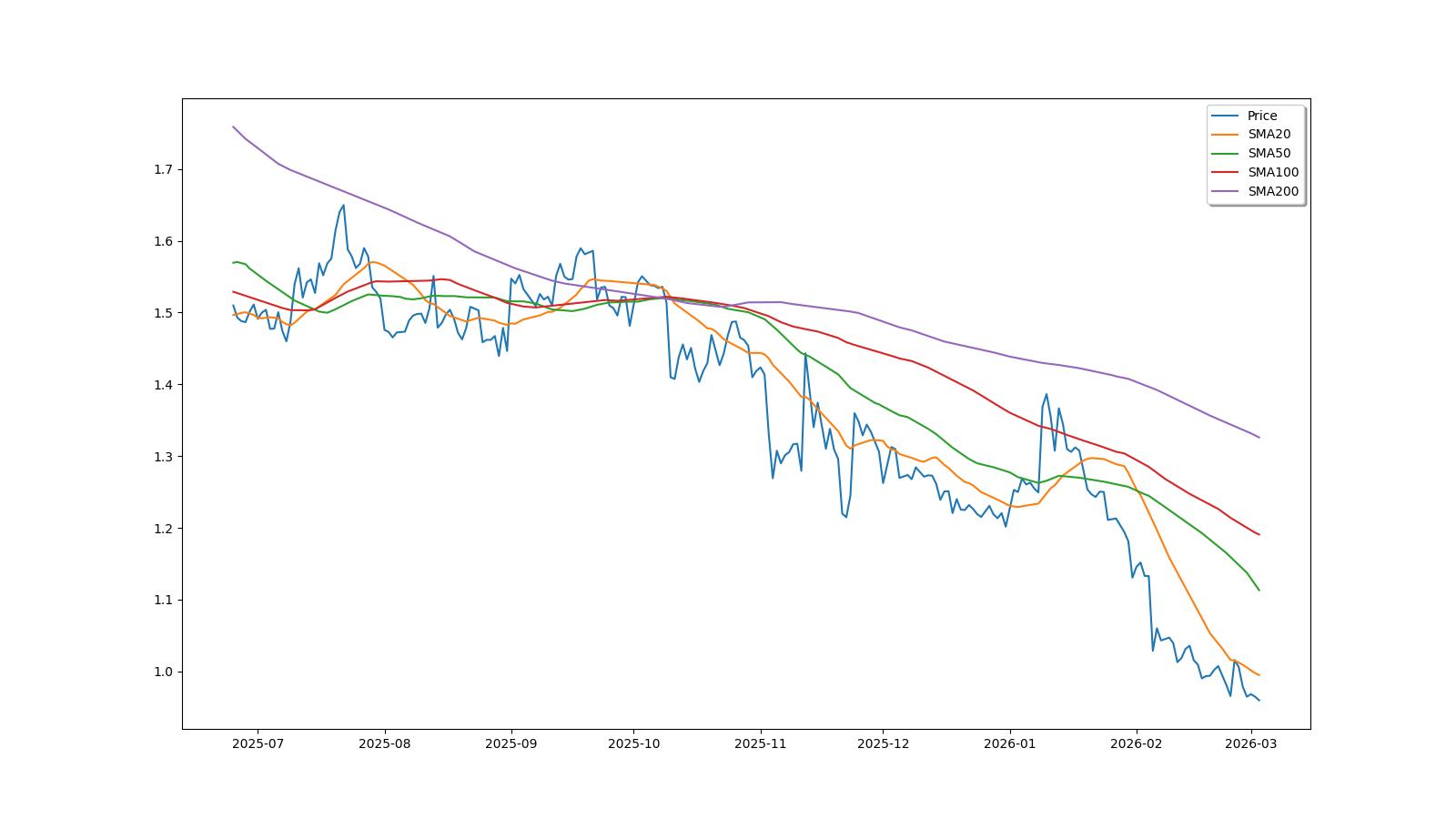Bitkub Coin Simple Moving Averages