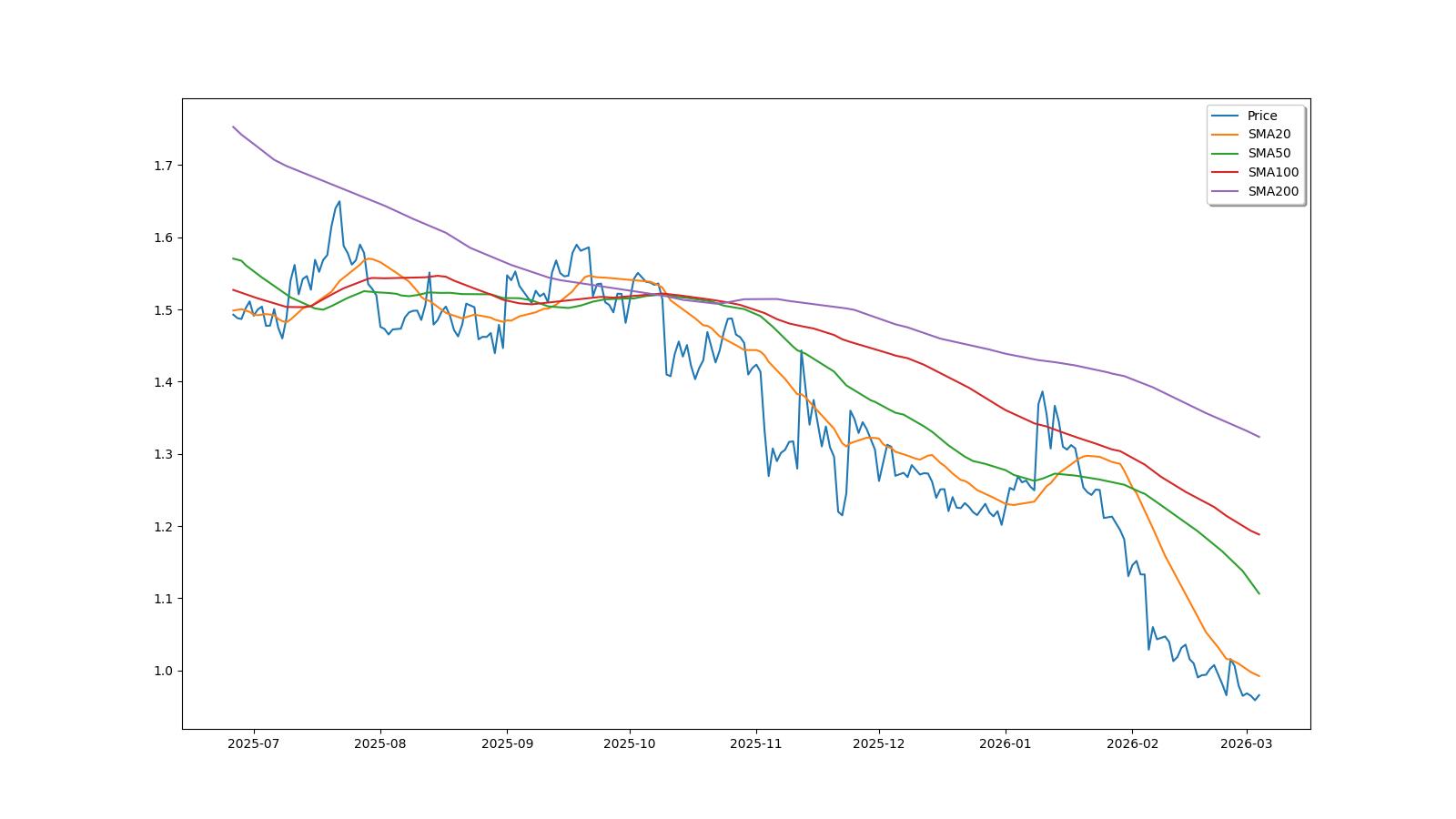 Bitkub Coin Simple Moving Averages