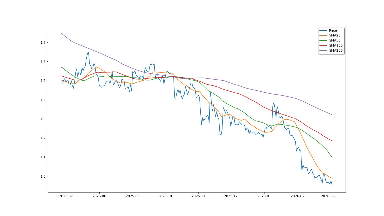 Bitkub Coin Simple Moving Averages