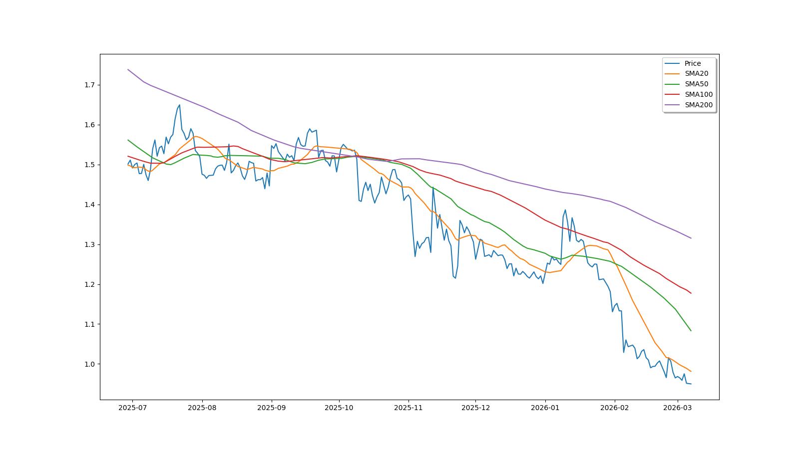 Bitkub Coin Simple Moving Averages