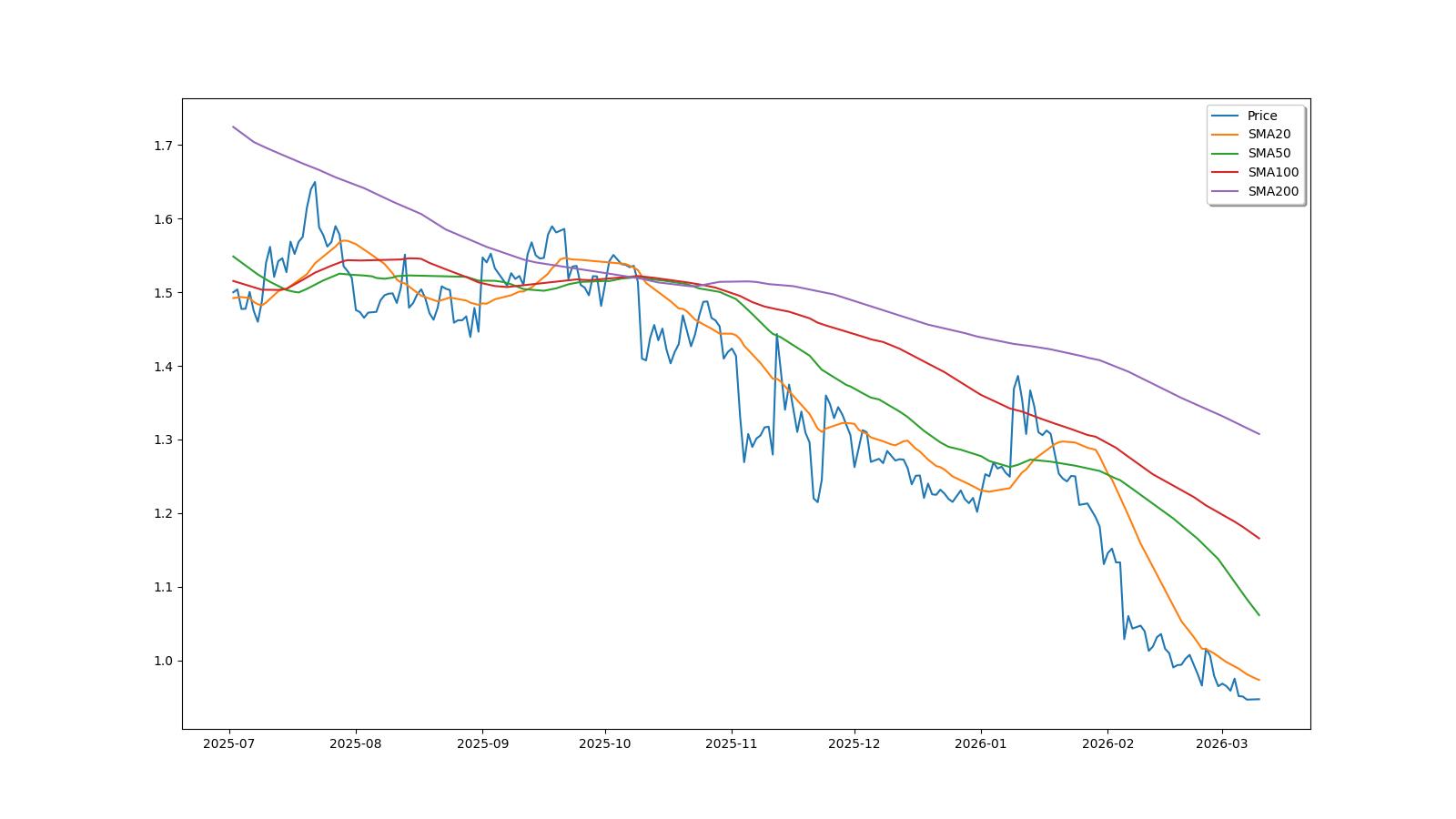 Bitkub Coin Simple Moving Averages