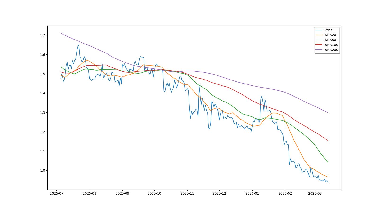 Bitkub Coin Simple Moving Averages