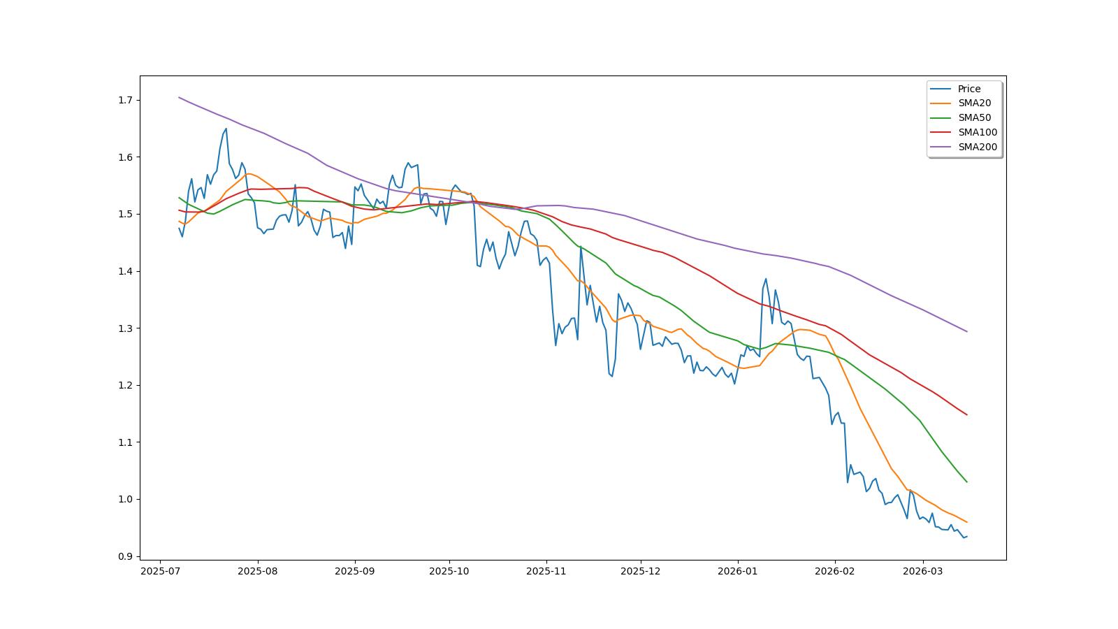 Bitkub Coin Simple Moving Averages