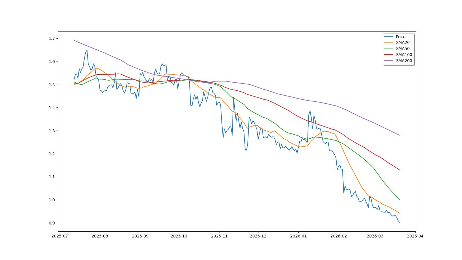 Bitkub Coin Simple Moving Averages