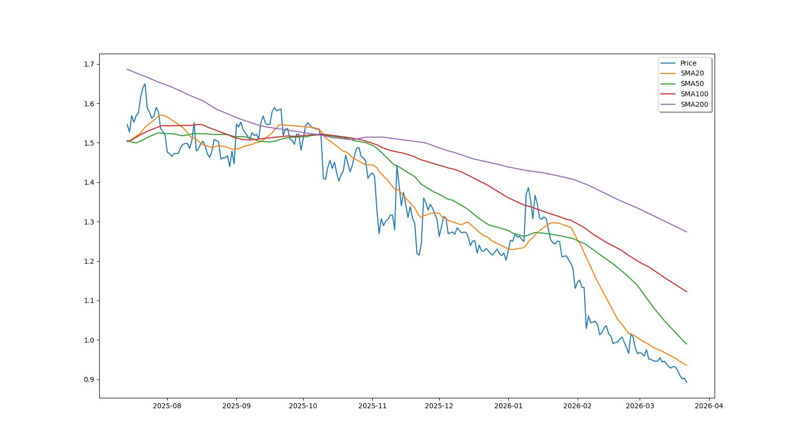 Bitkub Coin Simple Moving Averages