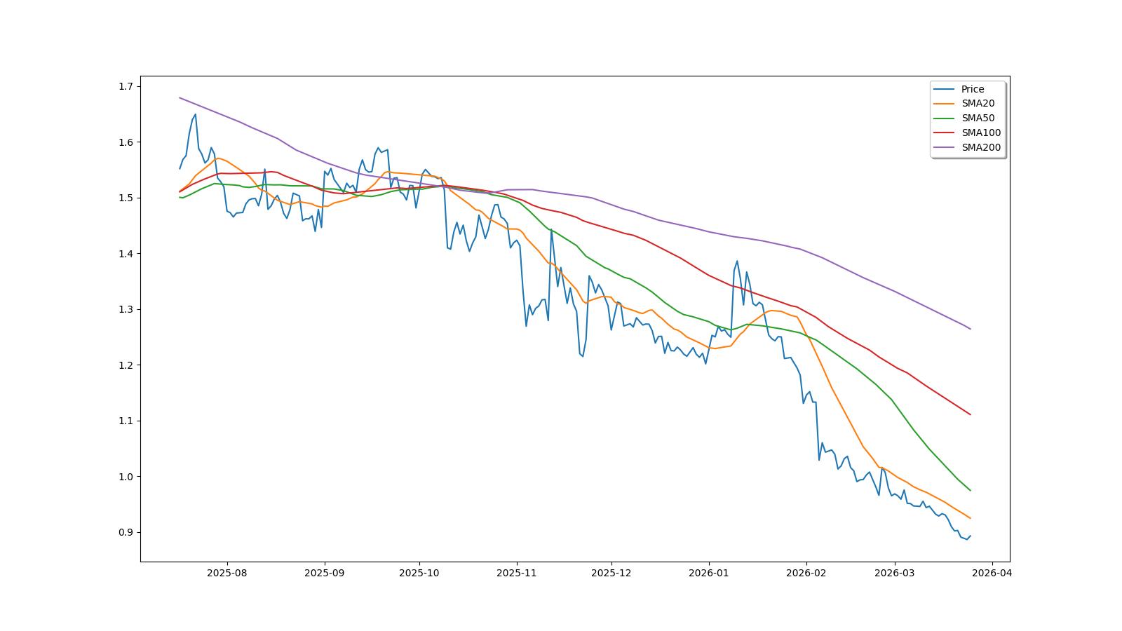 Bitkub Coin Simple Moving Averages