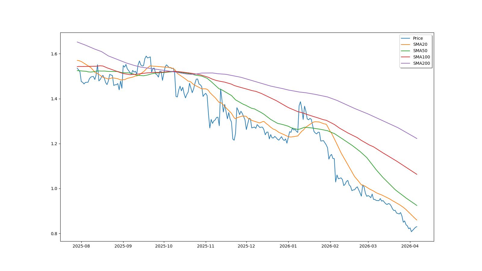 Bitkub Coin Simple Moving Averages