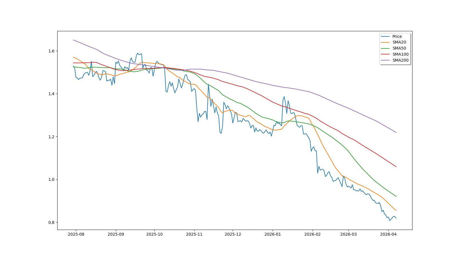 Bitkub Coin Simple Moving Averages
