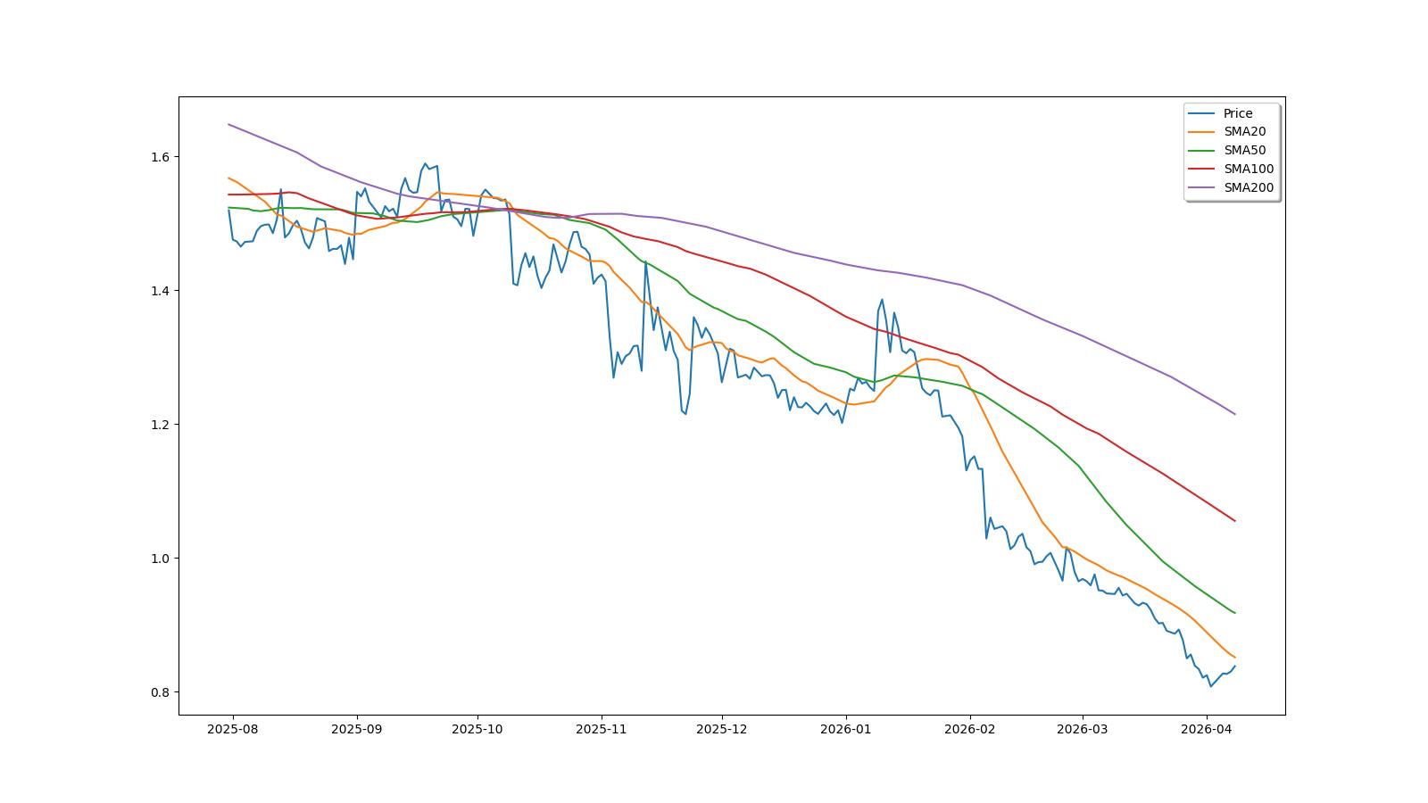 Bitkub Coin Simple Moving Averages