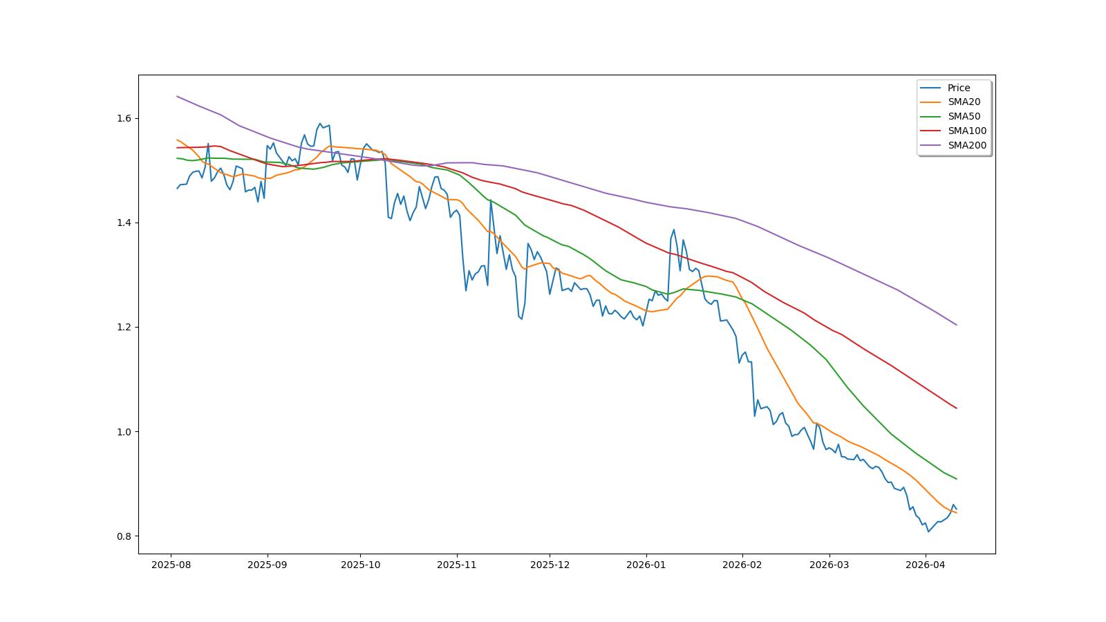 Bitkub Coin Simple Moving Averages