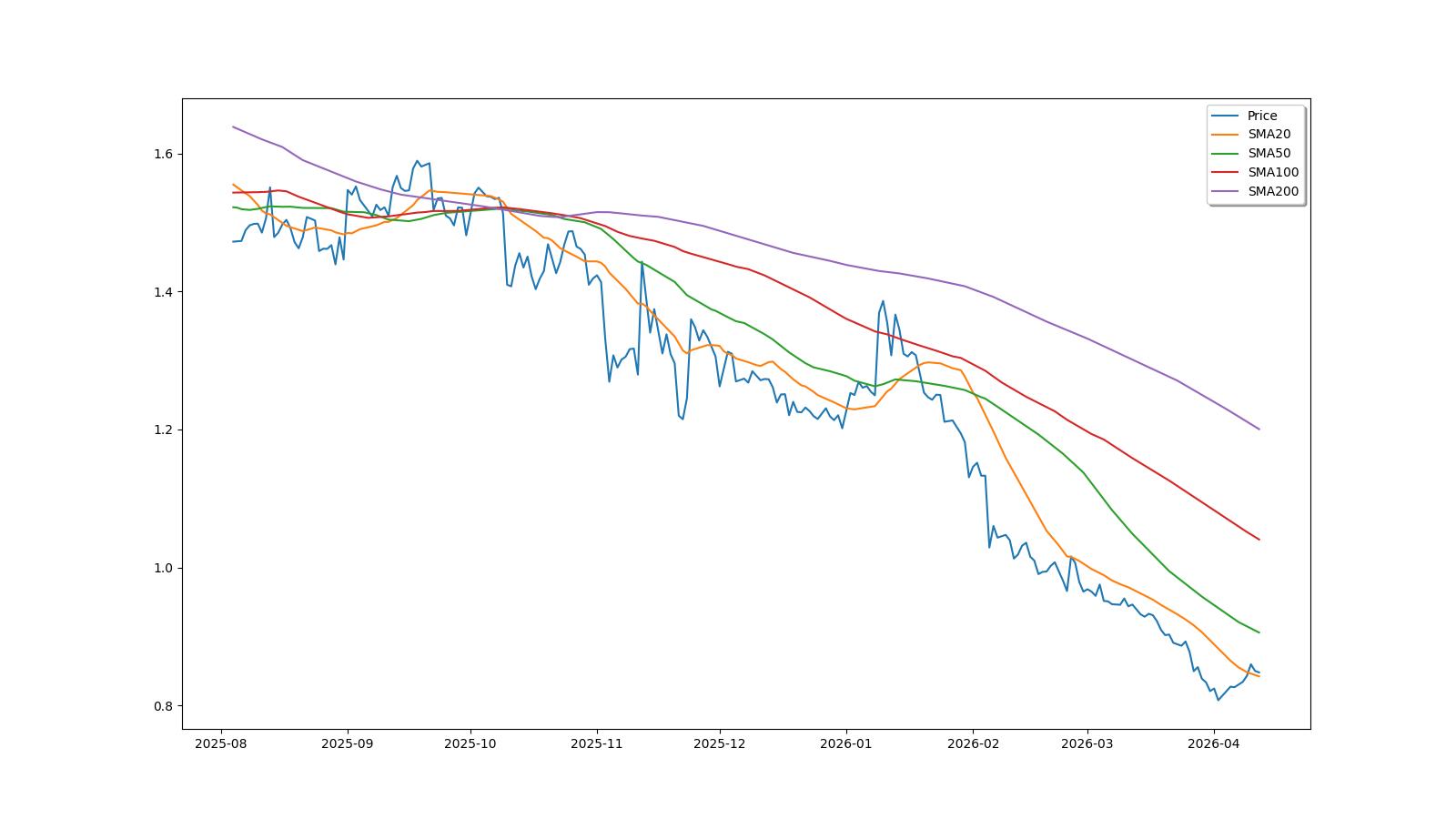 Bitkub Coin Simple Moving Averages