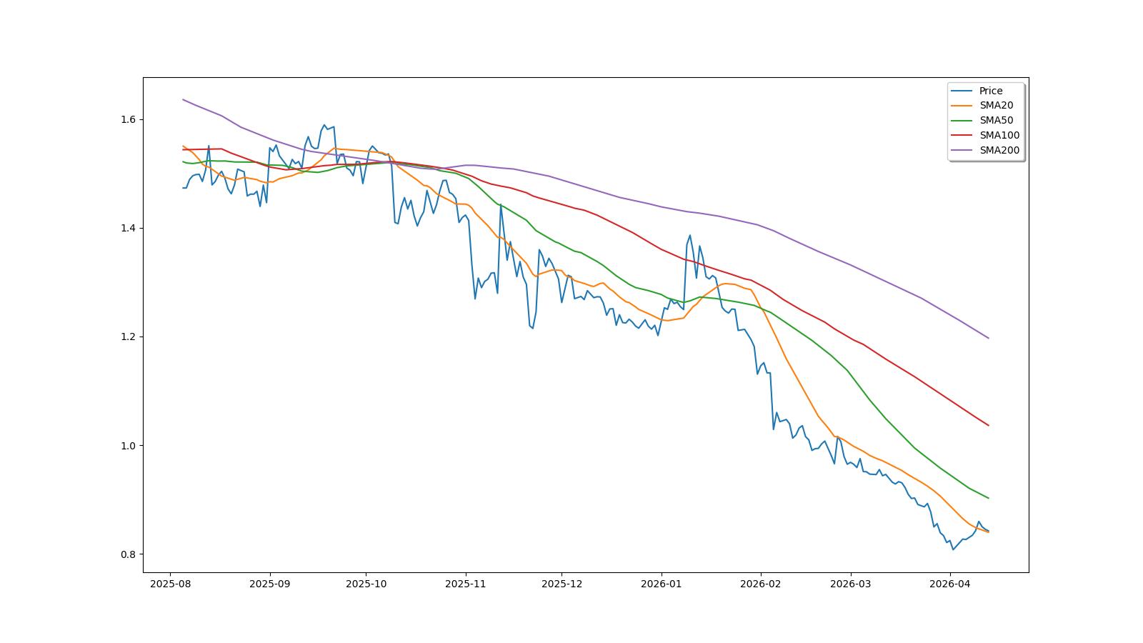 Bitkub Coin Simple Moving Averages
