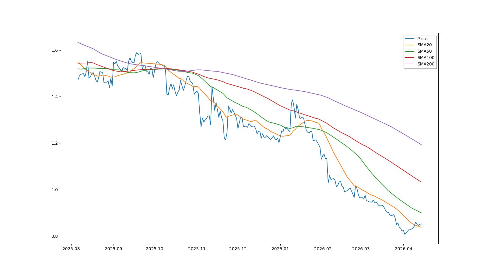 Bitkub Coin Simple Moving Averages