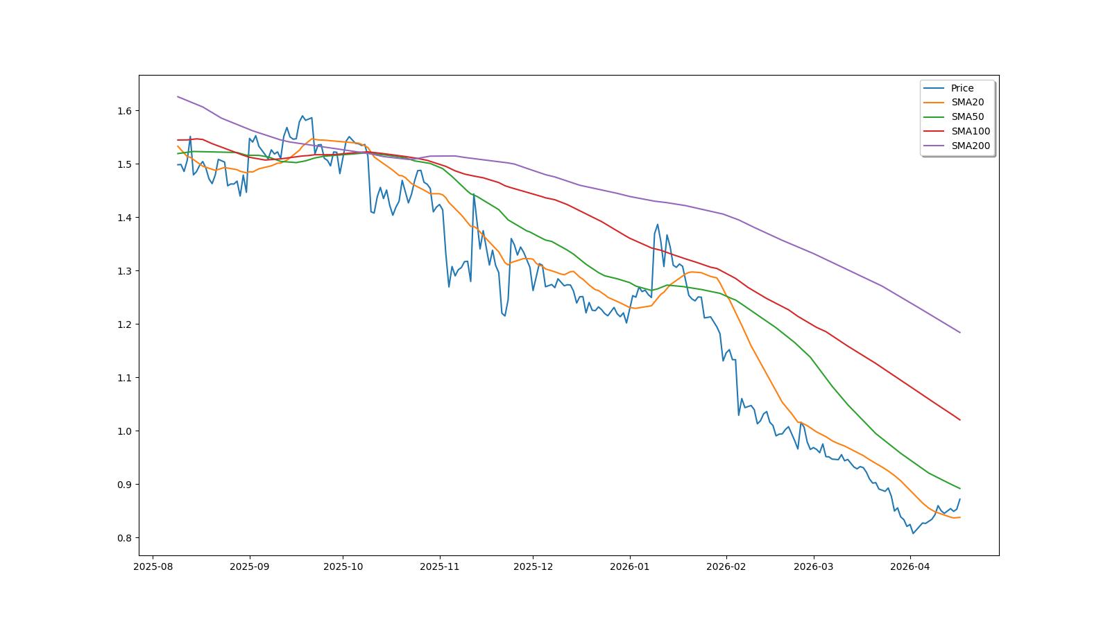 Bitkub Coin Simple Moving Averages
