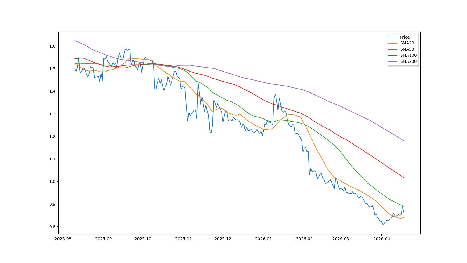 Bitkub Coin Simple Moving Averages