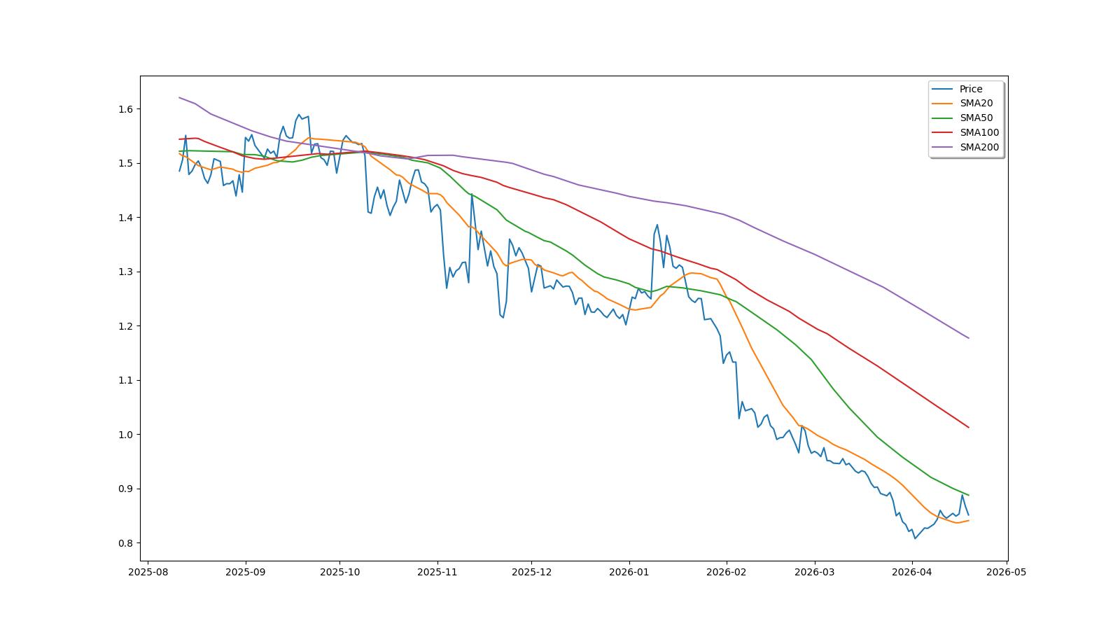 Bitkub Coin Simple Moving Averages