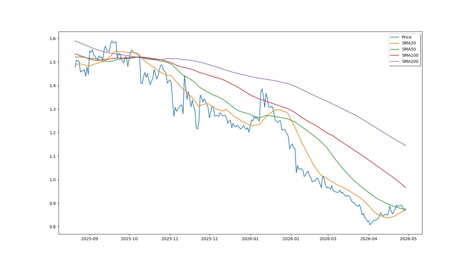 Bitkub Coin Simple Moving Averages